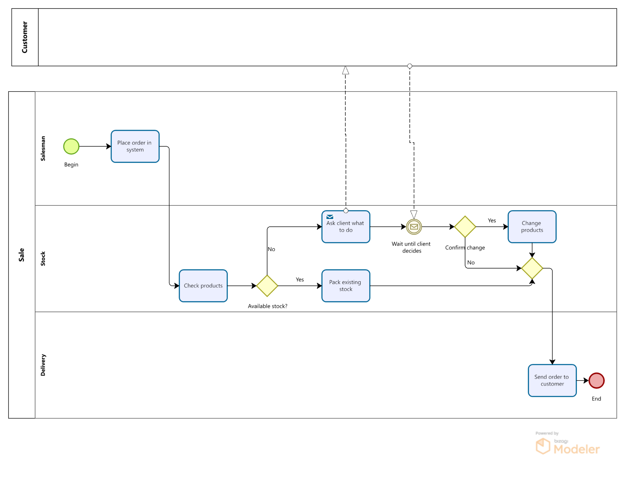 Exploring the World of As-Is Process Modeling with BPMN