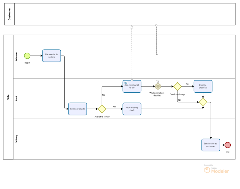 Exploring the World of As-Is Process Modeling with BPMN